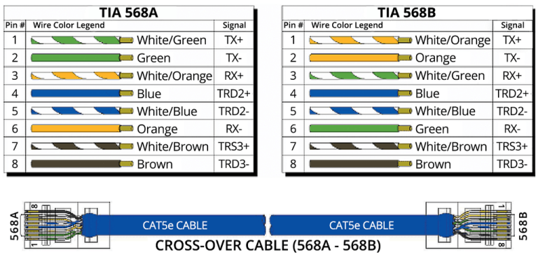 T568A vs T568B: Choosing the Right Ethernet Cable Wiring Standard - ZGSM WIRE HARNESS