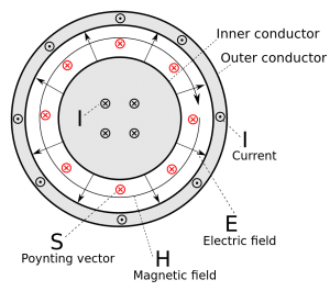 How Does a Coaxial Cable Work? - ZGSM WIRE HARNESS
