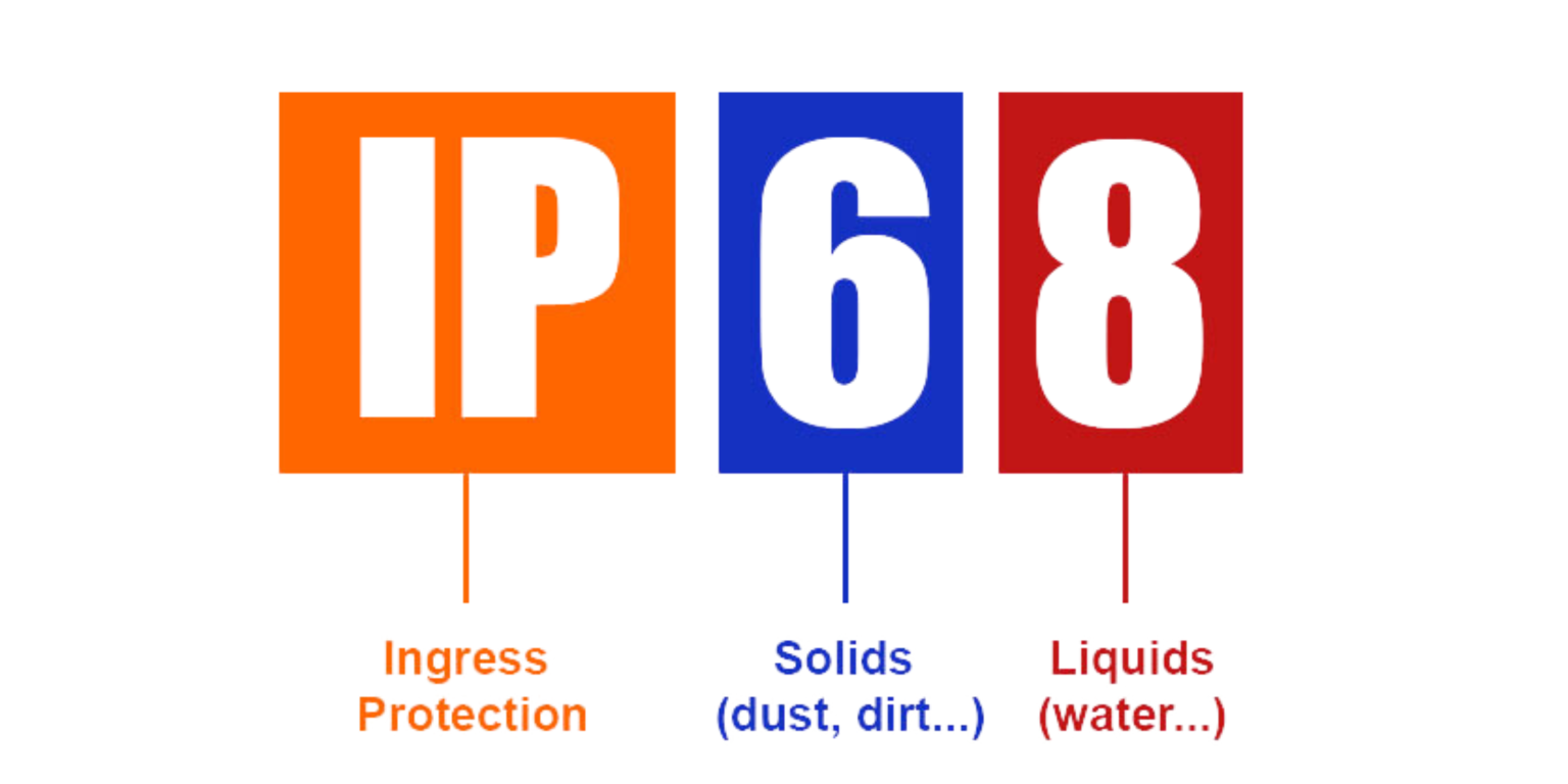 The Difference Between IP65, IP66, and IP67 IP Ratings for Water ...