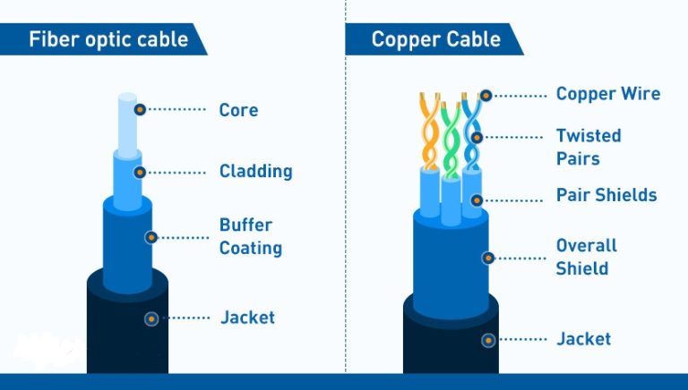 Copper vs. Fiber Optic Cables: Key Differences, Pros & Cons, and ...